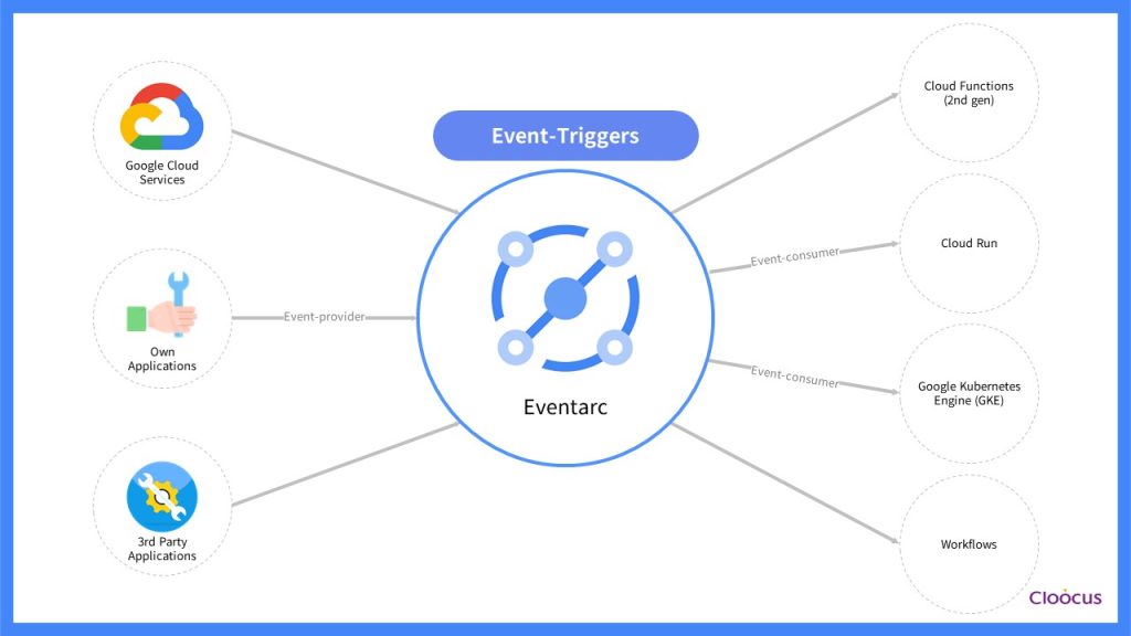 [Tech 036] Eventarc로 구성하는 이벤트 기반 아키텍처 - 클루커스